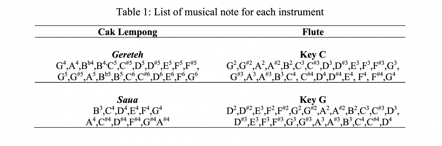 Identifying The Malay’s Traditional Musical Instruments using Acoustic ...